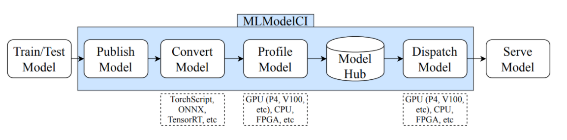MLModelCI – 自动化机器学习服务构建平台 – CAP @ NTU